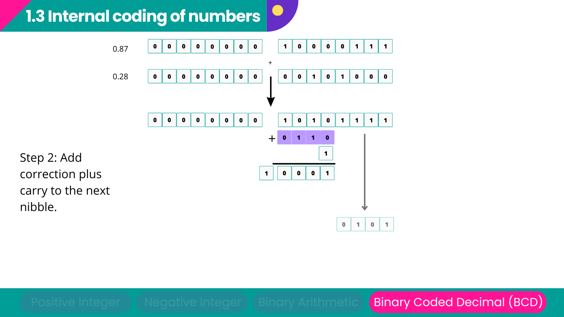 A Level Computer Science 9618 Slides — James Gan