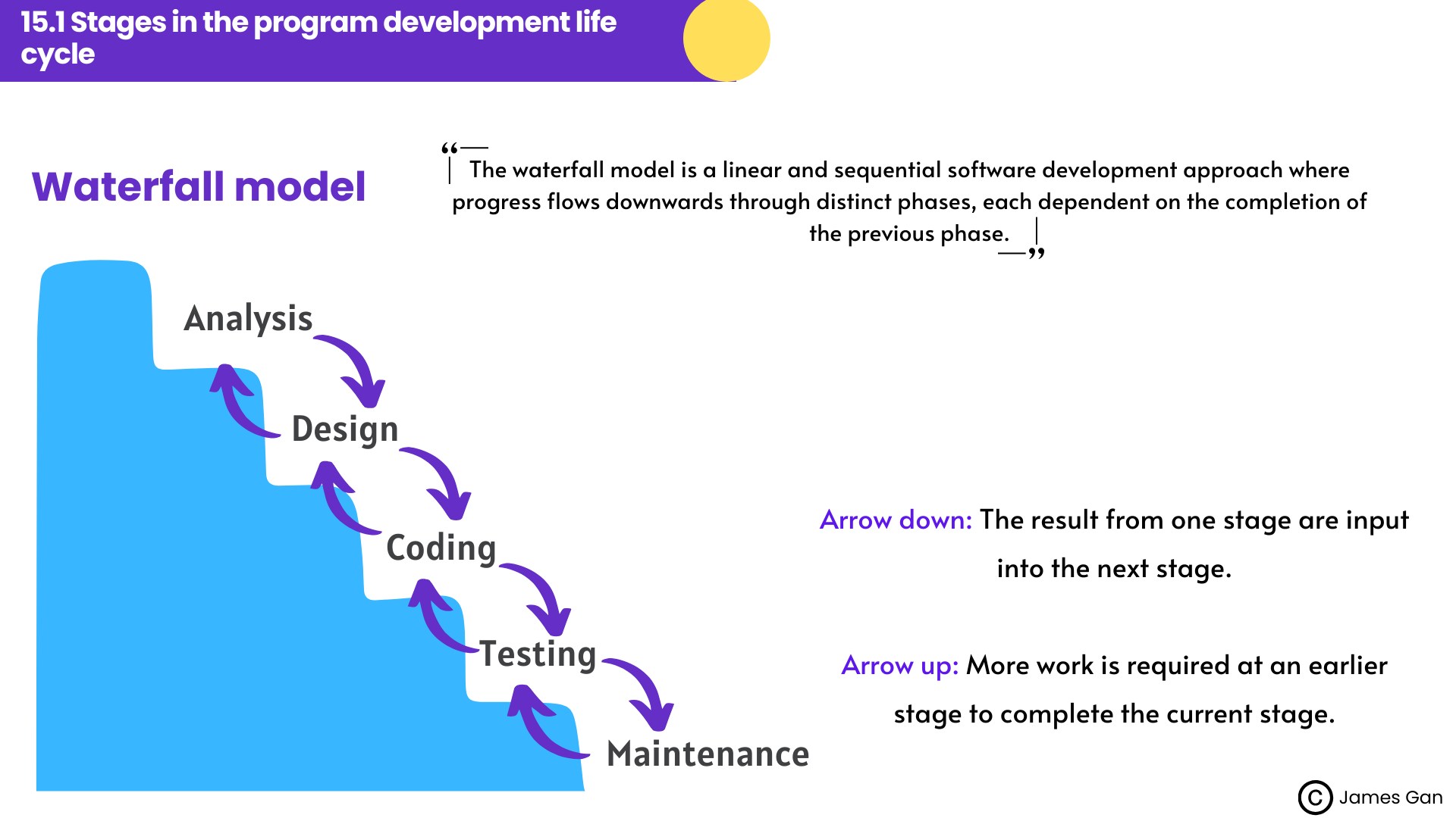 A Level Computer Science 9618 Slides — James Gan
