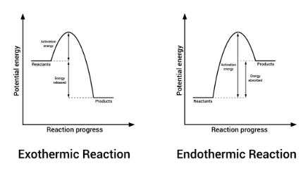 Energy Diagrams | Explore & Understand Energy Diagrams — CHEMDUNN