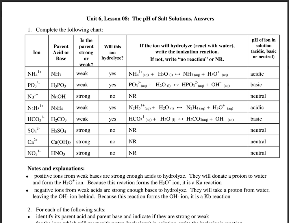 pH salts | Explore pH salt solutions—Get Informed — CHEMDUNN