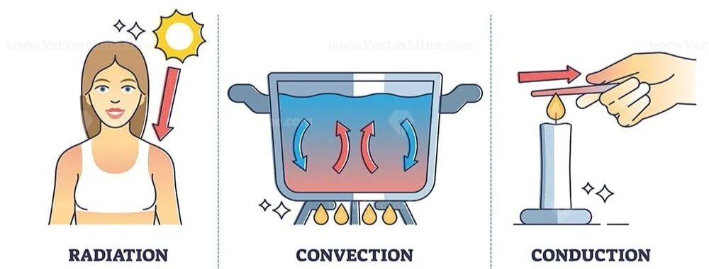 Heat Flow | Explore Heat Transfer Today — CHEMDUNN