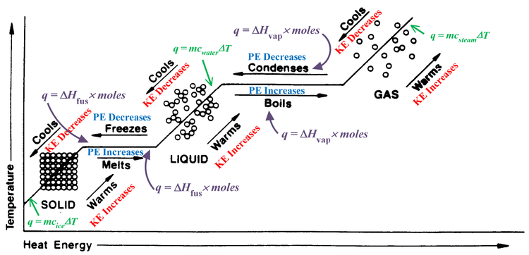 Heating & Cooling Curves | Discover and Master Now — CHEMDUNN