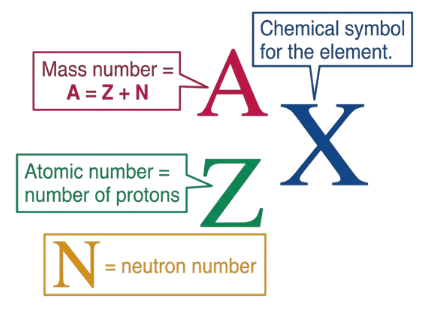 Isotopic Notation | Enhance Your Chemistry Knowledge Today — CHEMDUNN