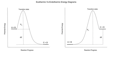 Energy Diagrams | Explore & Understand Energy Diagrams — CHEMDUNN