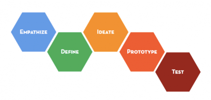 Empathy In Creativity and Design Thinking — Think Jar Collective