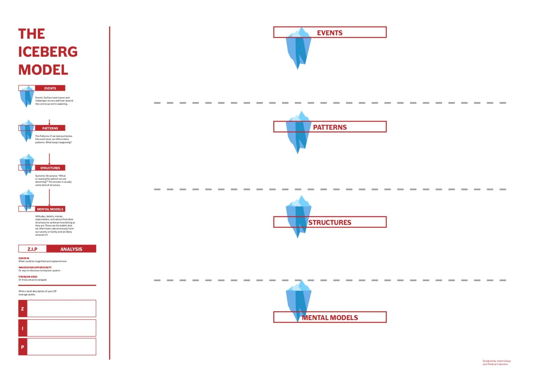 Iceberg systems mapping tool to identify leverage points for change ...