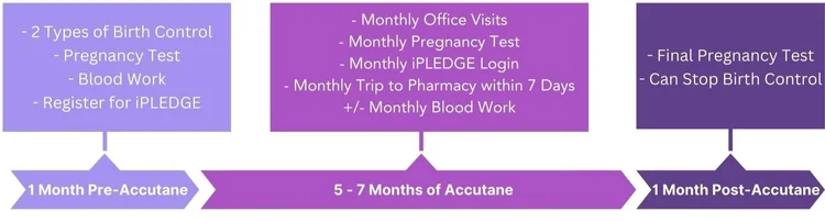 Doctor’s Note: Your Easy + Essential Guide to Accutane