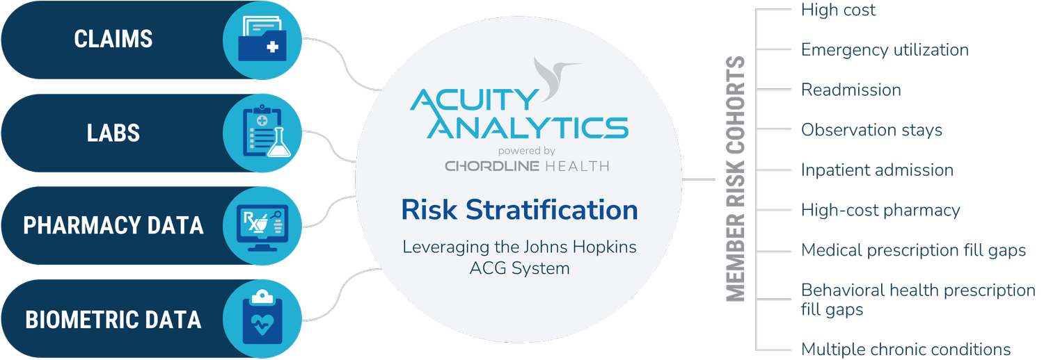 Acuity Analytics - Predictive Analytics for Managed Care — Chordline Health