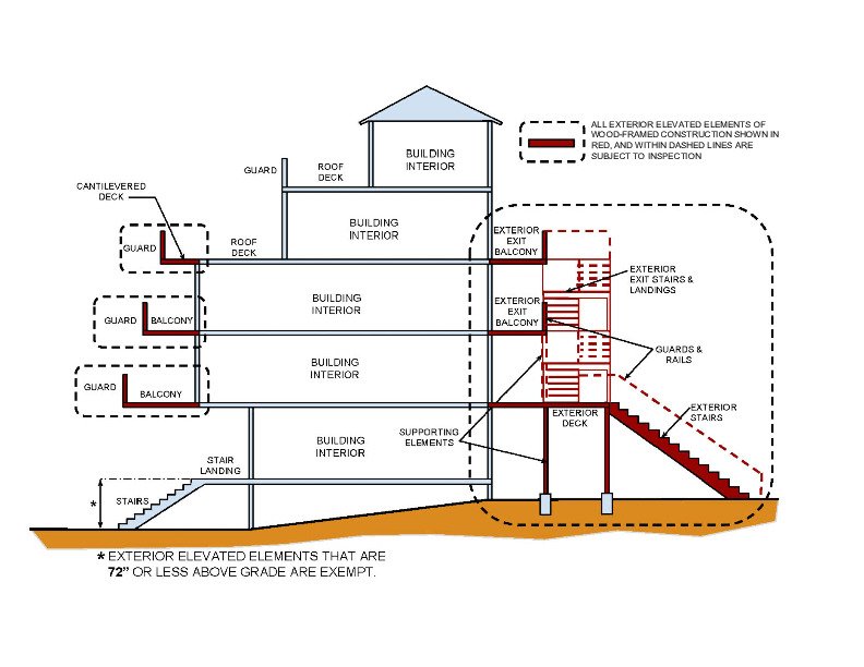 Deck Inspections (SB-326 & SB-721) — Diehl Group Architects