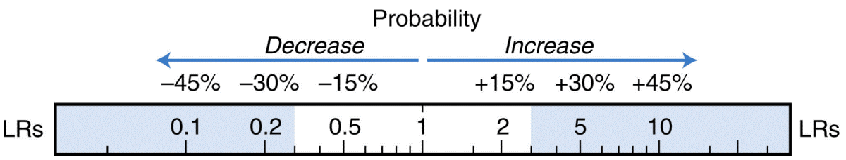 Choosing and Interpreting Diagnostic Tests - 1. Likelihood Ratios ...