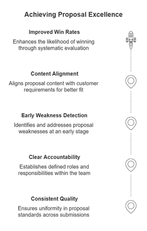 Master Color Team Reviews: Expert guide to winning proposal strategies ...
