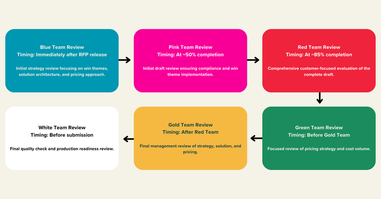 Master Color Team Reviews: Expert guide to winning proposal strategies ...