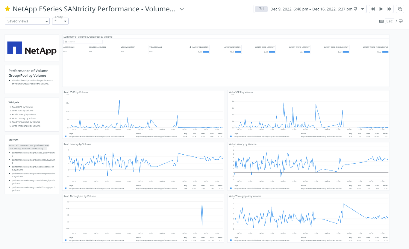 NetApp E-Series SANtricity Integration with Datadog — Crest Data