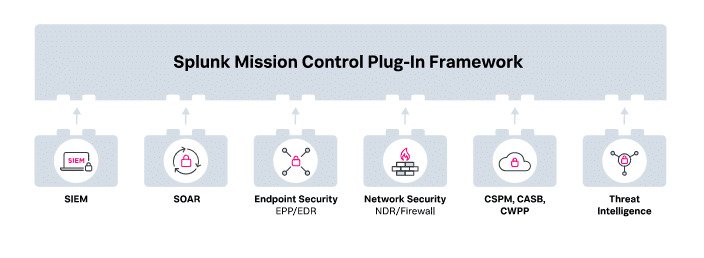 Unify your SOC with Splunk Mission Control Plugins — Crest Data