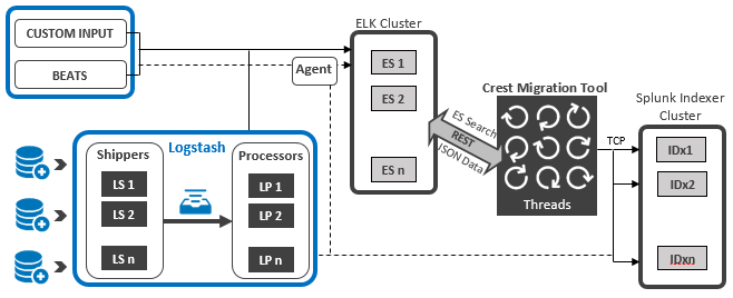 ElasticSearch to Splunk Migration Tool — Crest Data