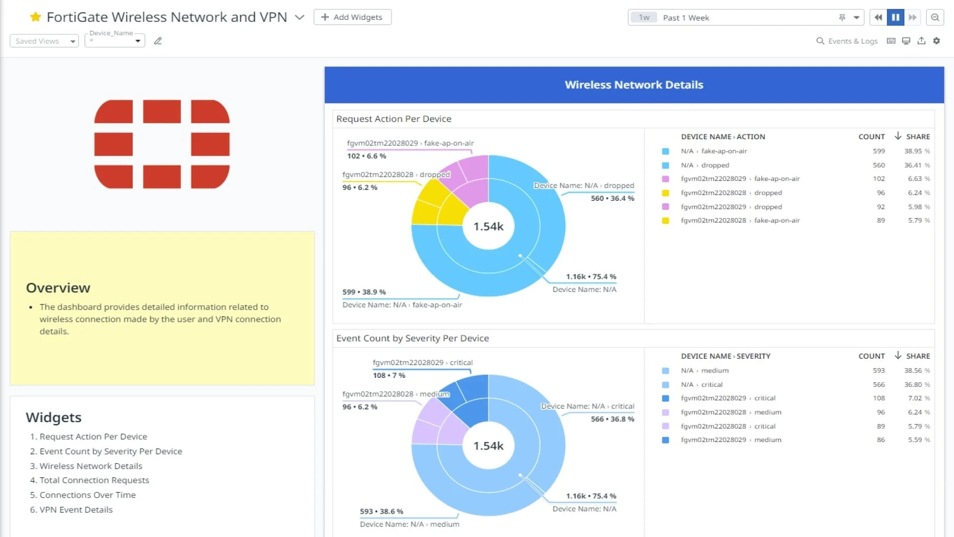 Fortinet FortiGate Integration with Datadog — Crest Data