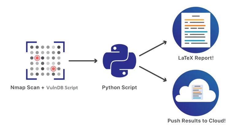 Vulnerability detection using VulnDB integration with Nmap — Crest Data