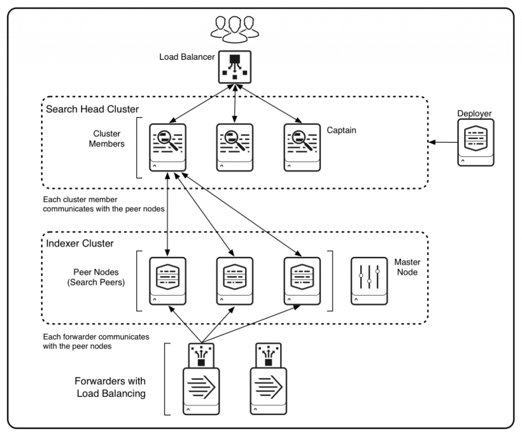 Understanding Splunk Architectures and Components — Crest Data