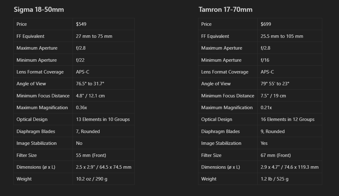 Sigma 18-50 vs Tamron 17-70 | Best Budget FX30 Zoom? — Keith Knittel