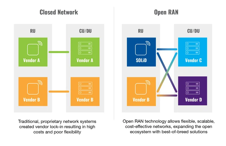 Open RAN | Explore Open RAN Solutions — SOLiD