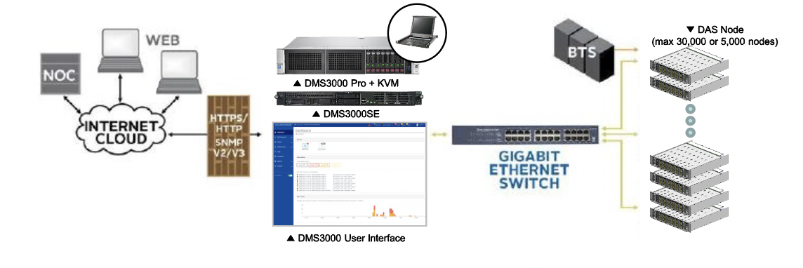 SOLiD Genesis DMS3000 | Optimize Network Management Today — SOLiD