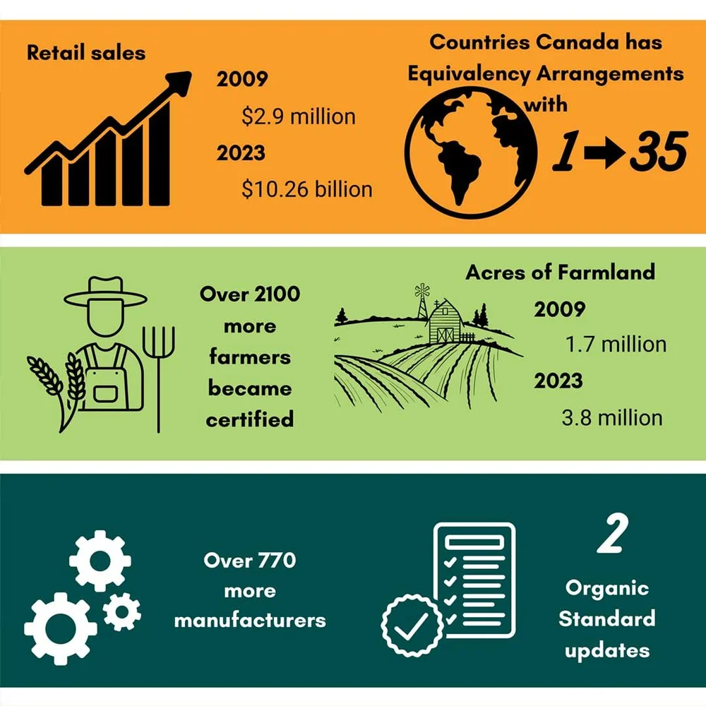 Celebrating 15 years of Canada Organic — CNHR