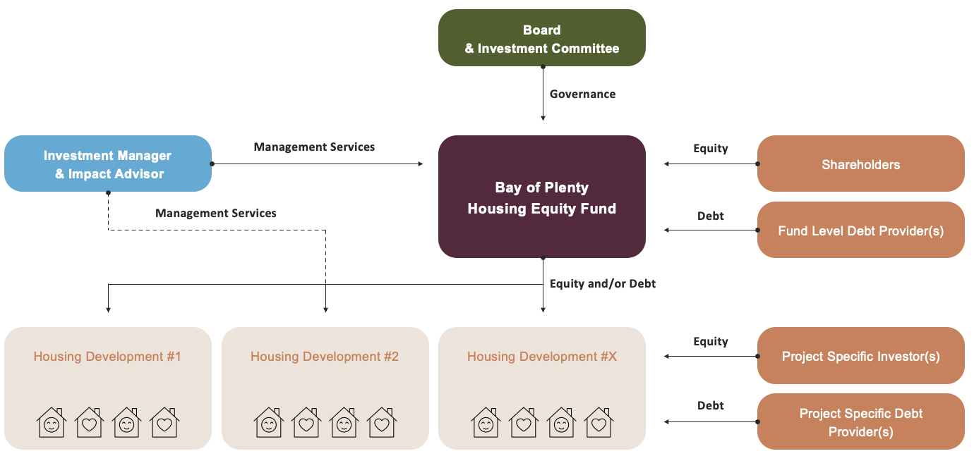 The Fund — Bay of Plenty Housing Equity Fund