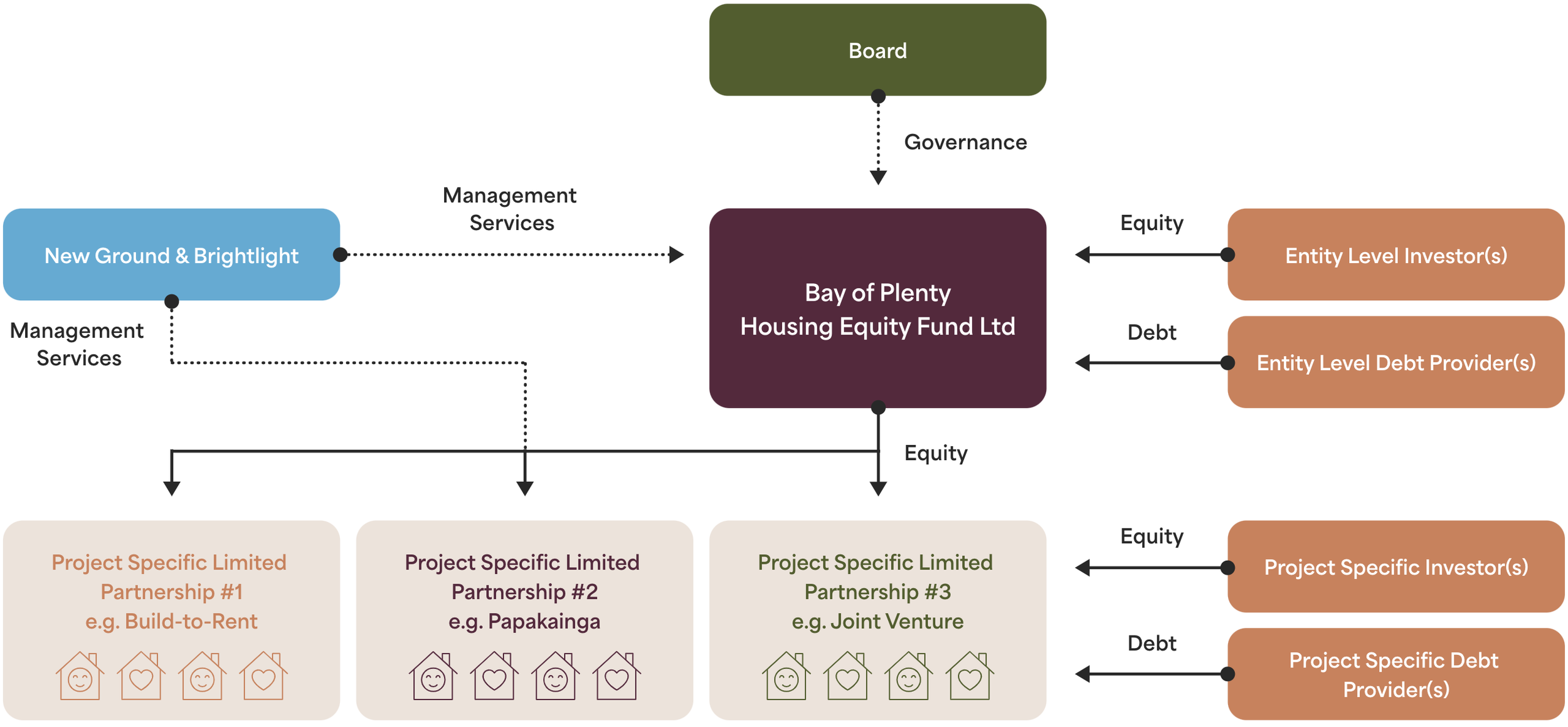 The Fund — Bay of Plenty Housing Equity Fund