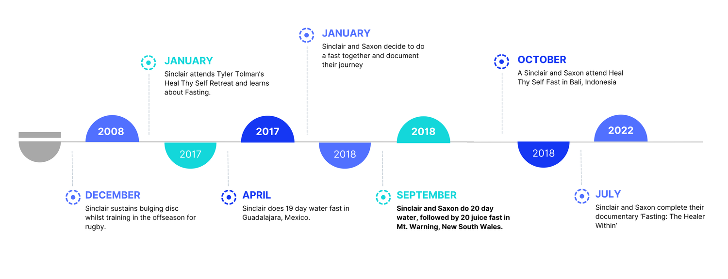 Documentary — Fasting The Healer Within