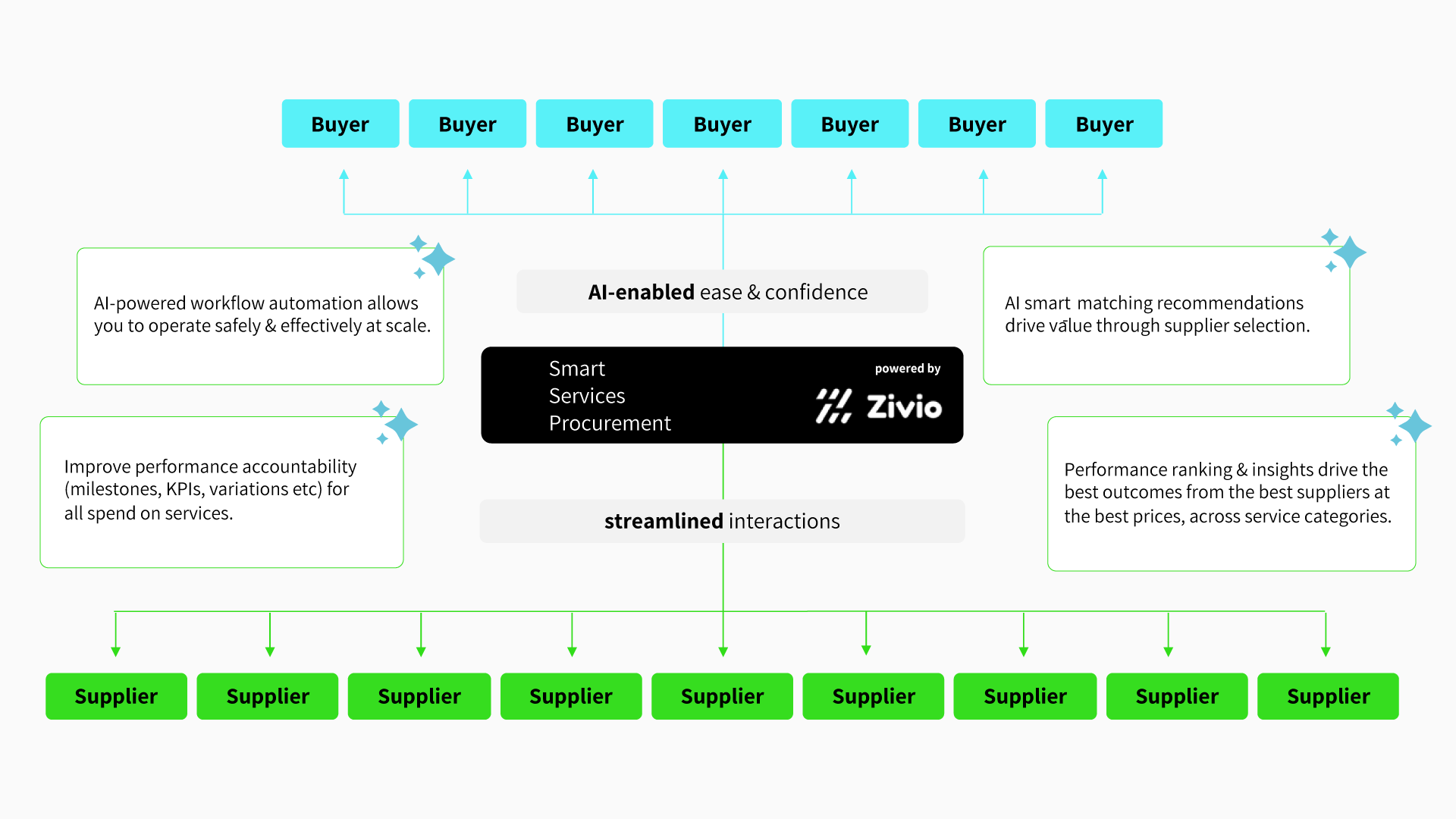 AI-powered Services Procurement System — Zivio