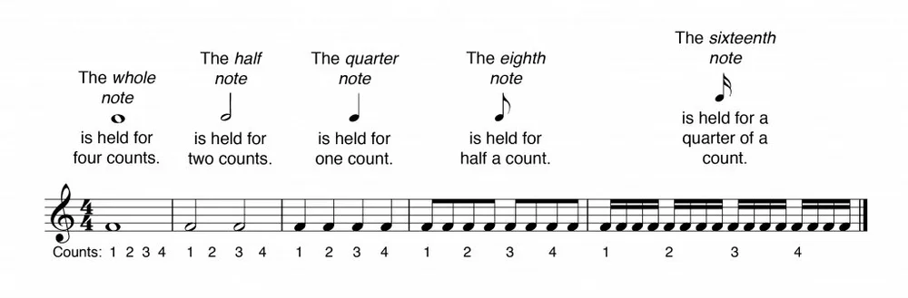 Reading / Counting Notation | Enhance Your Skills – Join Now — Richmond ...