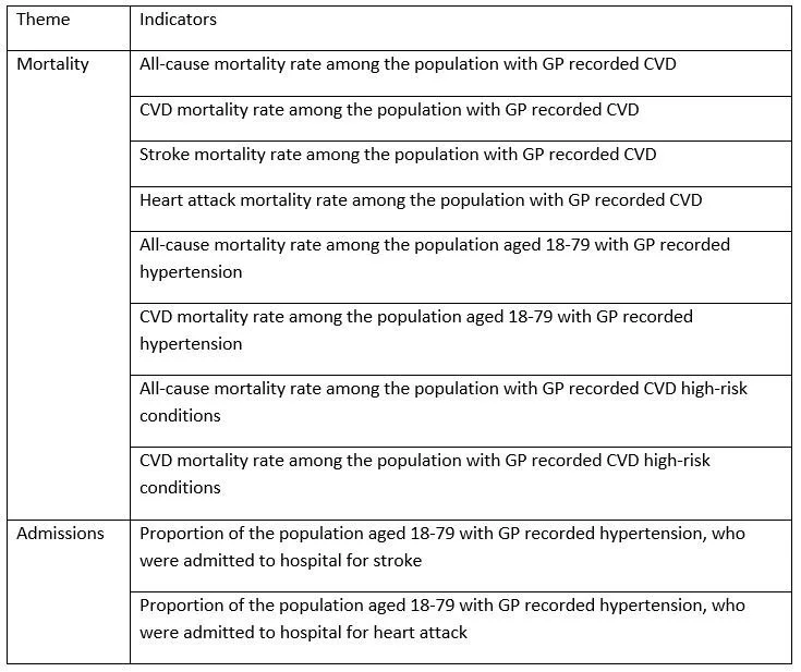 Coming soon - CVDPREVENT Outcomes Indicators — CVDPREVENT