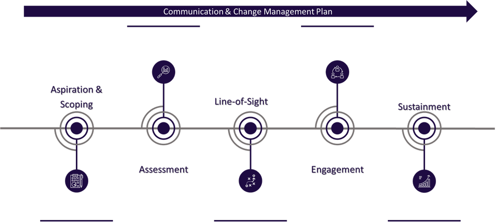 Making the Complex, Simple