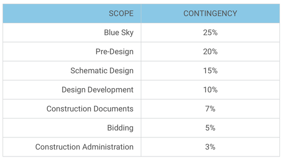 Contingency — Architekwiki