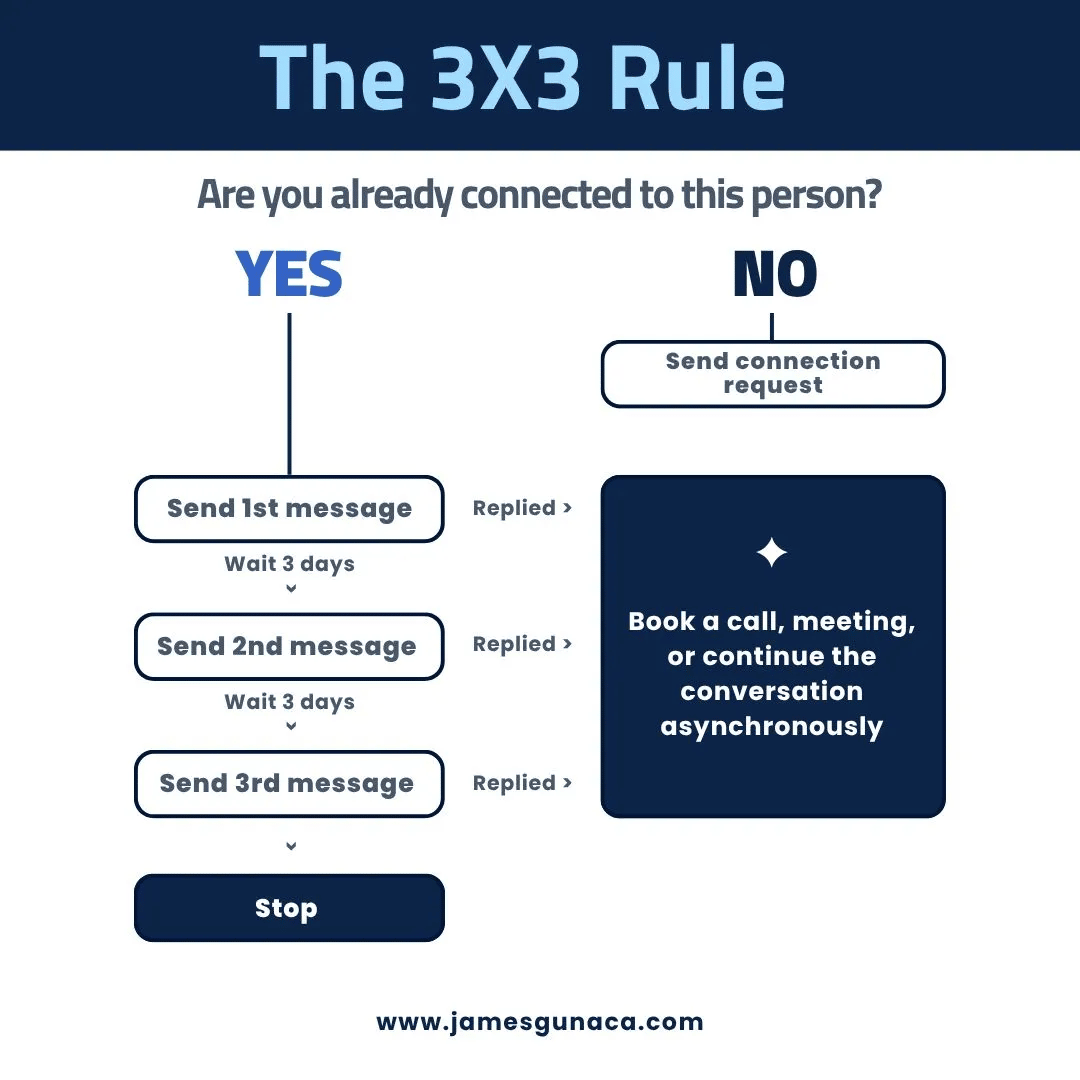 The 3x3 rule: How to master outreach and follow-ups — Product ...