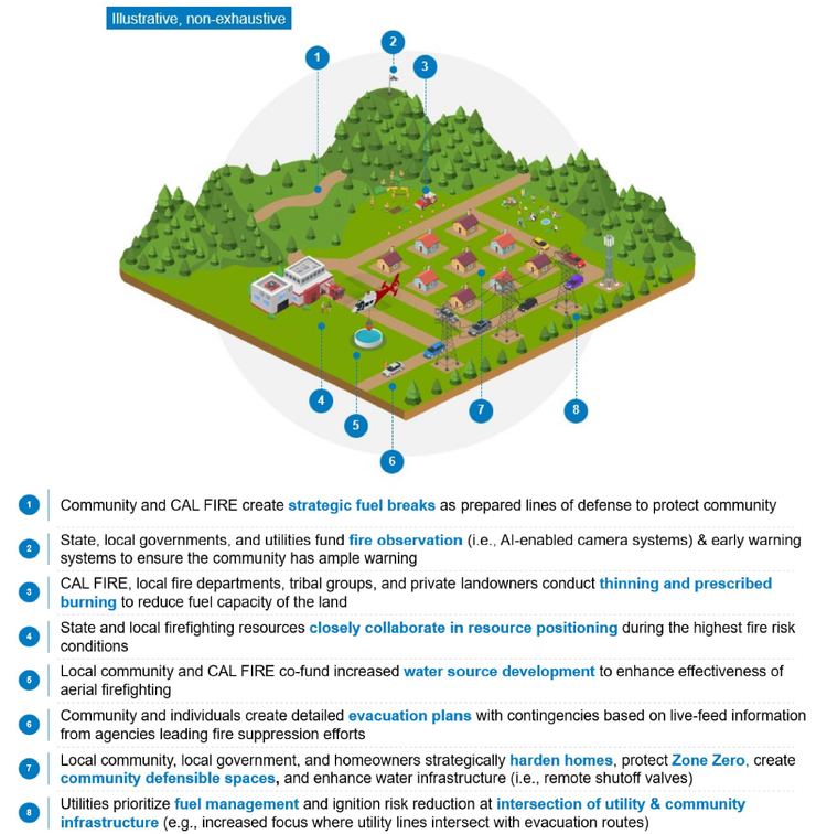 SB 254 Catastrophe Resiliency study emphasizes need for new wildfire ...