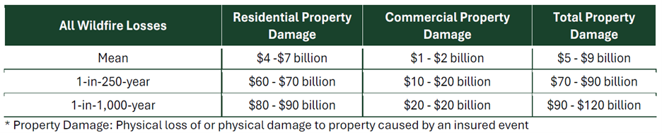 SB 254 Catastrophe Resiliency study emphasizes need for new wildfire ...