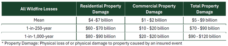 SB 254 Catastrophe Resiliency study emphasizes need for new wildfire ...