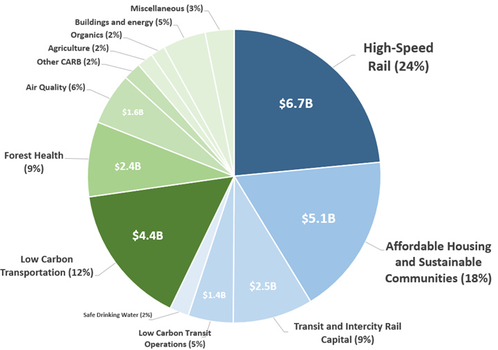 Aligning GGRF with the 2022 Scoping Plan — Net-Zero California — Net ...