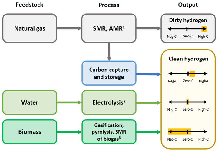 How clean hydrogen can enable California’s climate goals — Net-Zero ...