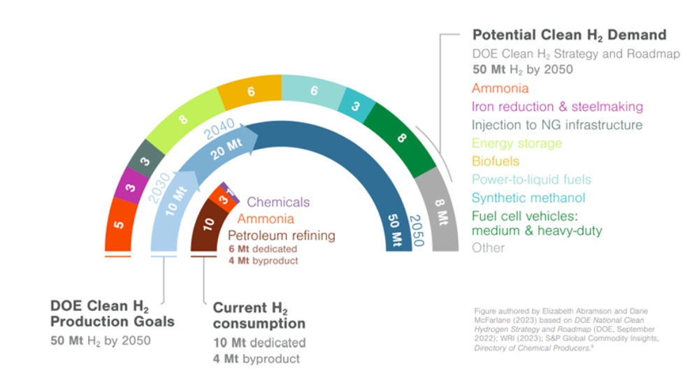How clean hydrogen can enable California’s climate goals — Net-Zero ...
