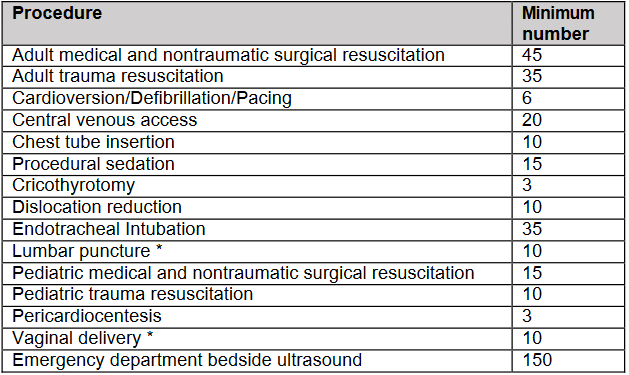 New innovations and procedure logging — University of Virginia Emergency Medicine Residency