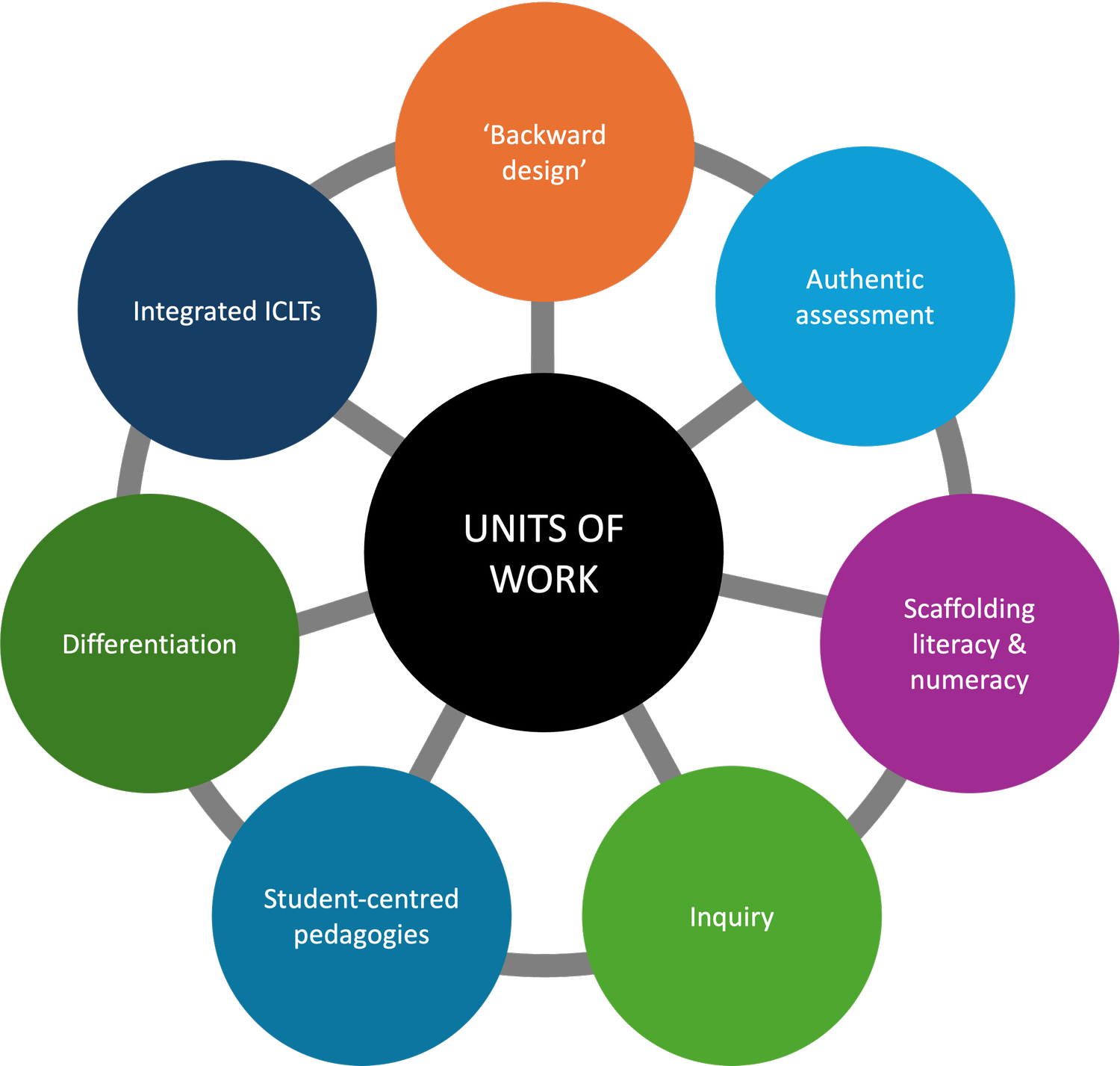 Our Approach — Australian Curriculum Classroom Approaches