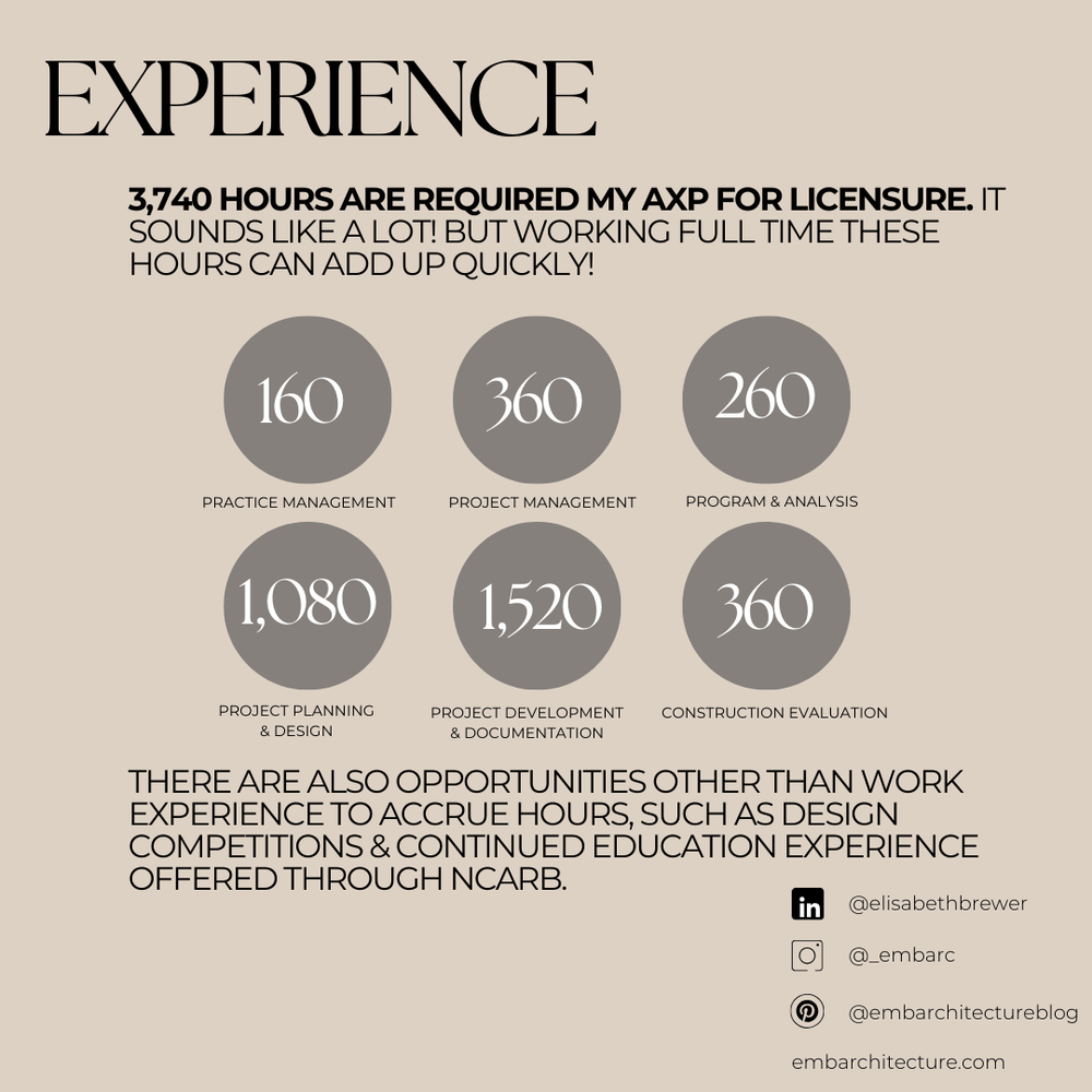 Everything You Need to Know About NCARB & AXP — EmbArc