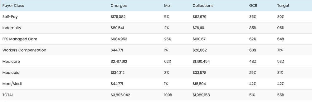 Collection Target and Performance Analysis — Practice Management ...