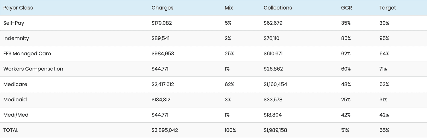 Collection Target and Performance Analysis — Practice Management ...