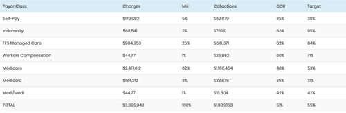 Collection Target and Performance Analysis — Practice Management ...