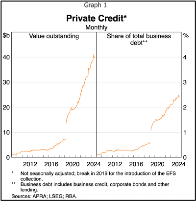The Rise of Private Credit in Australia — MSMF