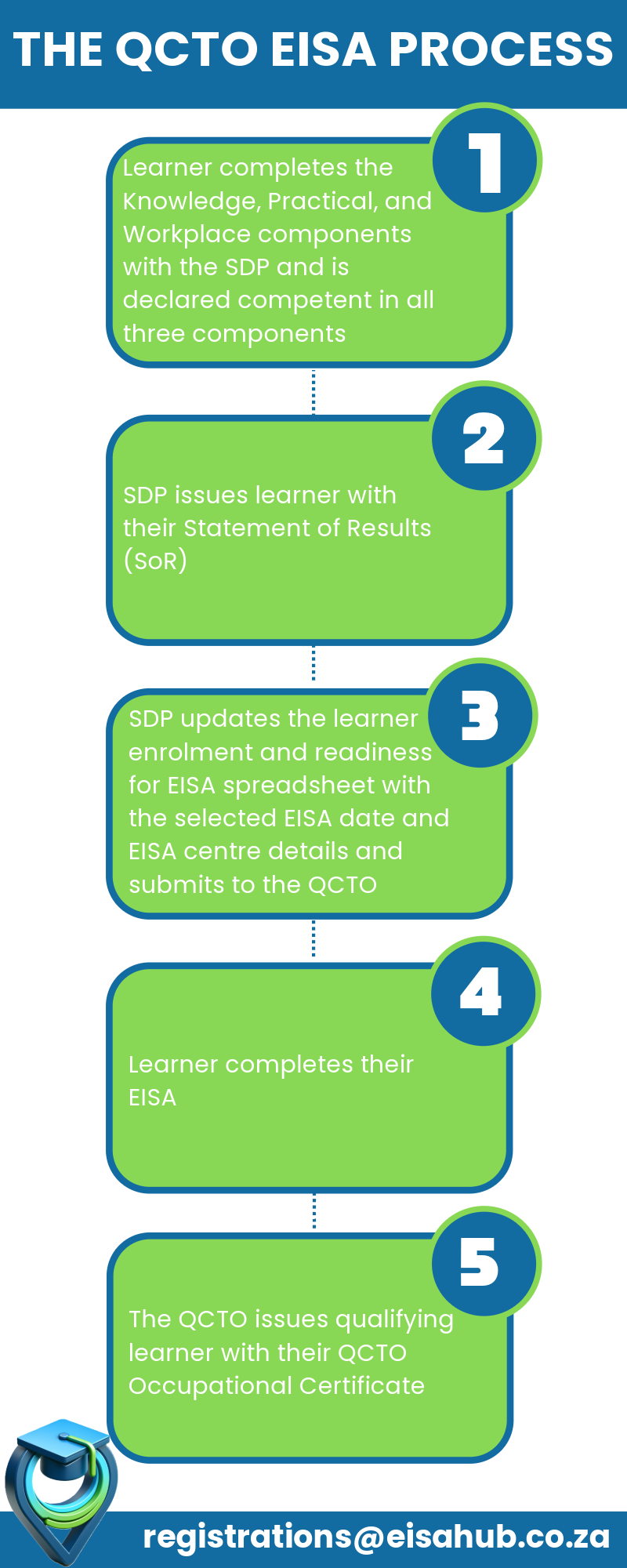 SDPs and Employers | QCTO Accredited Assessment Centre — EISA Hub