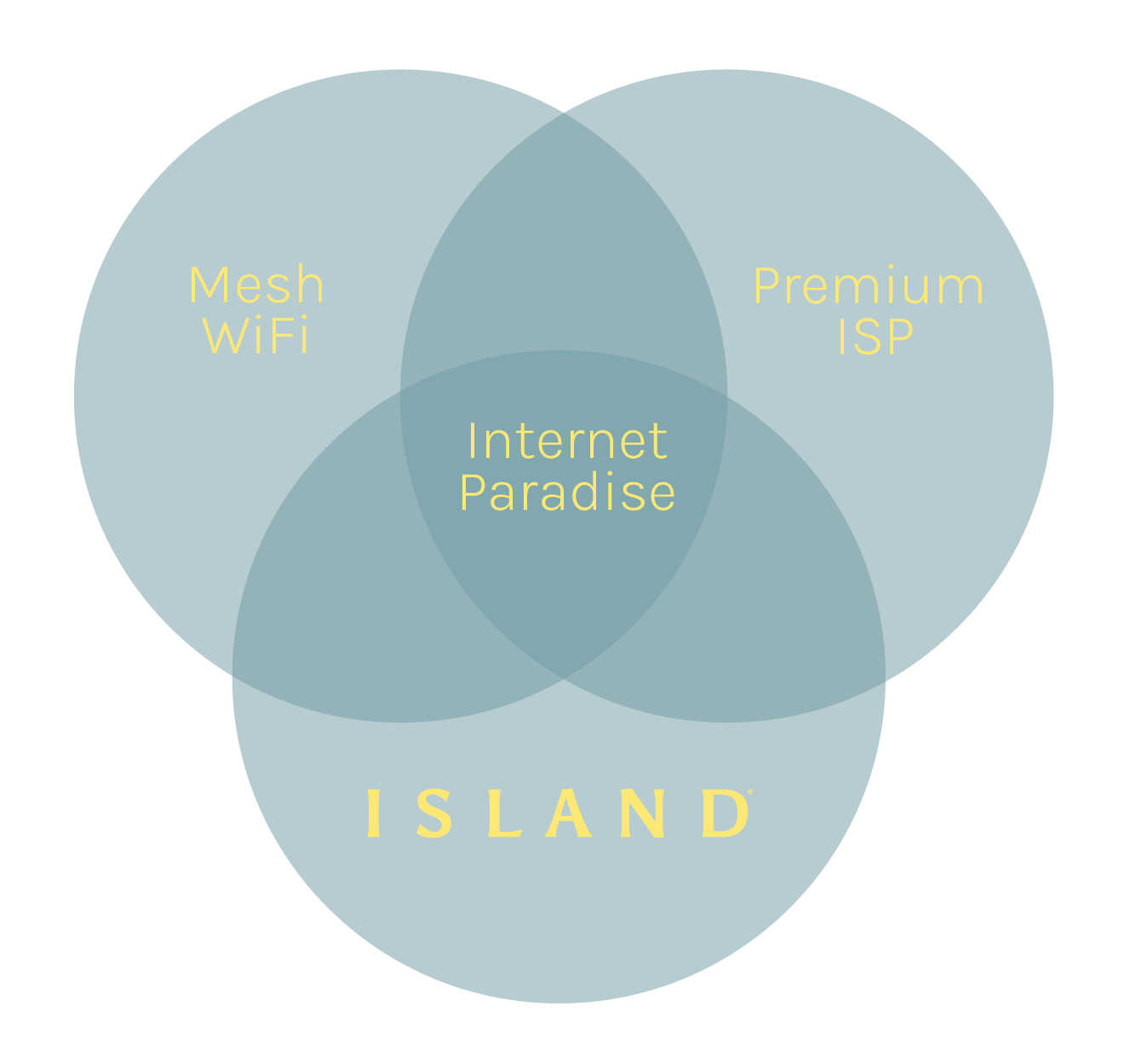 The Island Router